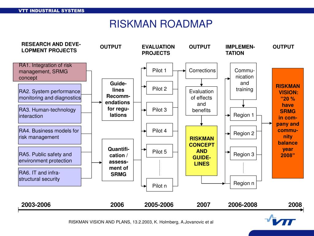 PPT - RISKMAN VISION and PLANS K. Holmberg, A. Jovanovic et al 13.2. ...