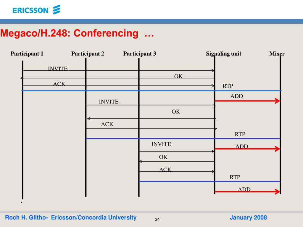 PPT - H.323, Megaco/H.248 and Soft-Switches PowerPoint Presentation ...
