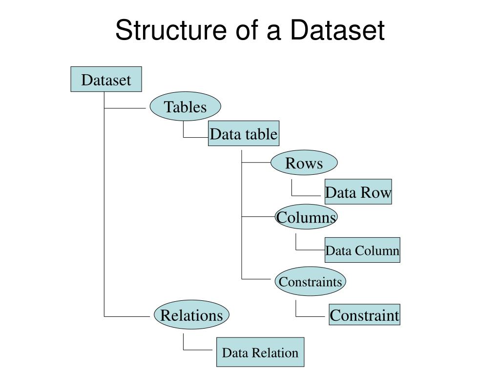 Ppt Coding Ado Dataset Objects Powerpoint Presentation Free Download Id 3335852