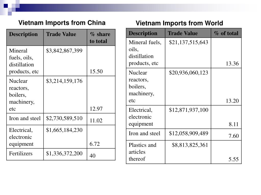 PPT - Impact of China’s Economic Integration on Vietnam PowerPoint ...
