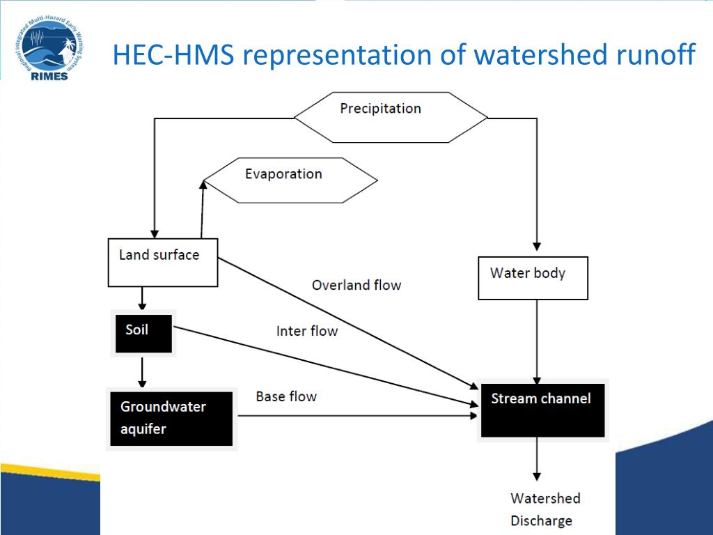 PPT - Hydrological Modeling for Upper Chao Phraya Basin Using HEC-HMS ... PPT - Hydrological Modeling for Upper Chao Phraya Basin Using HEC-HMS ...