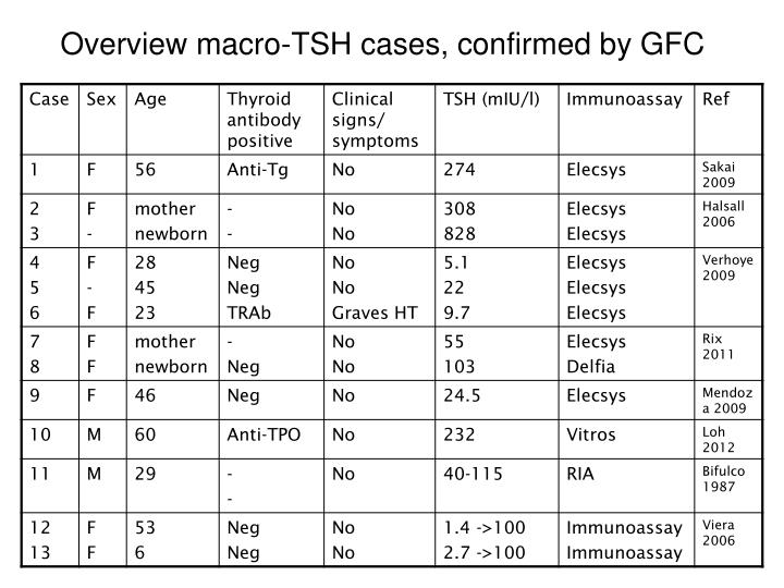 PPT - Macro-TSH and endogeneous antibody interference in immunoassays ...