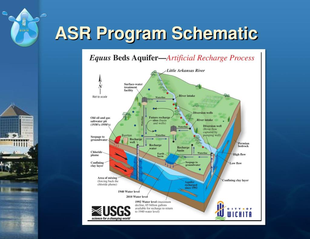 PPT - Equus Beds ASR Program – Wichita’s Future Water Supply PowerPoint ...