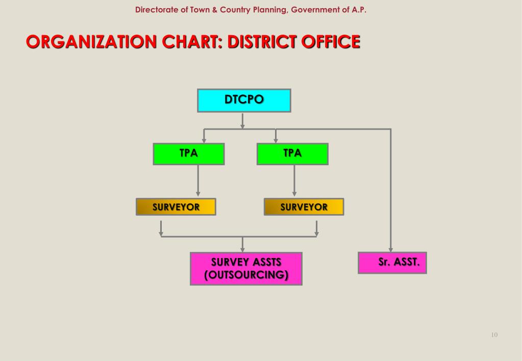 PPT - DIRECTORATE OF TOWN AND COUNTRY PLANNING Government of Andhra ...