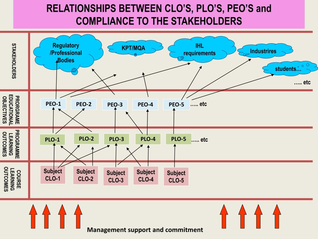 PPT - TAKLIMAT OUTCOME BASED EDUCATION (OBE) 3 MAC 2011 OLEH: PUAN ...