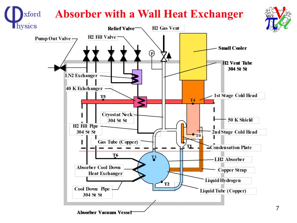 PPT - Cooling the Hydrogen (Helium) Absorbers with Small Coolers ...