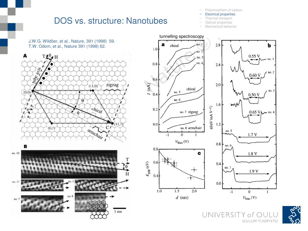 PPT - Properties of carbon nanotubes Krisztian Kordas lapy@ee.oulu.fi ...