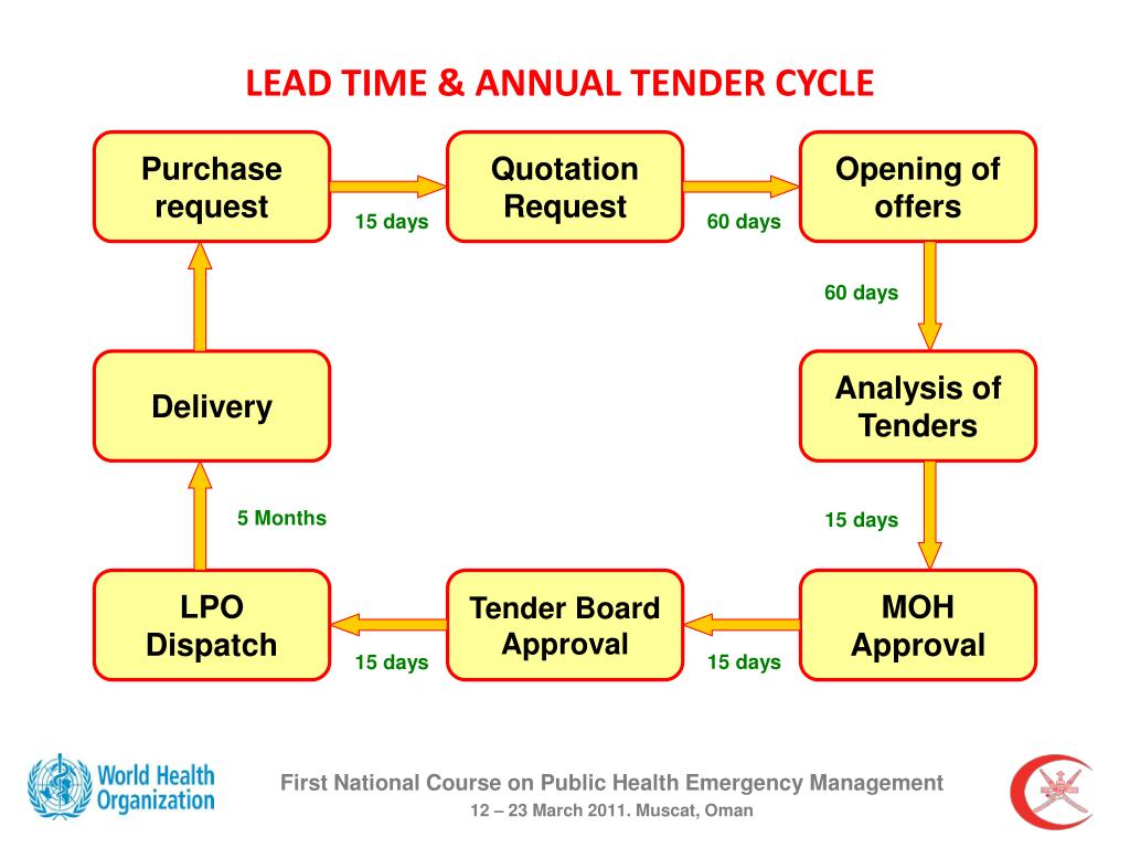 PPT - First National Course on Public Health Emergency Management 12 ...