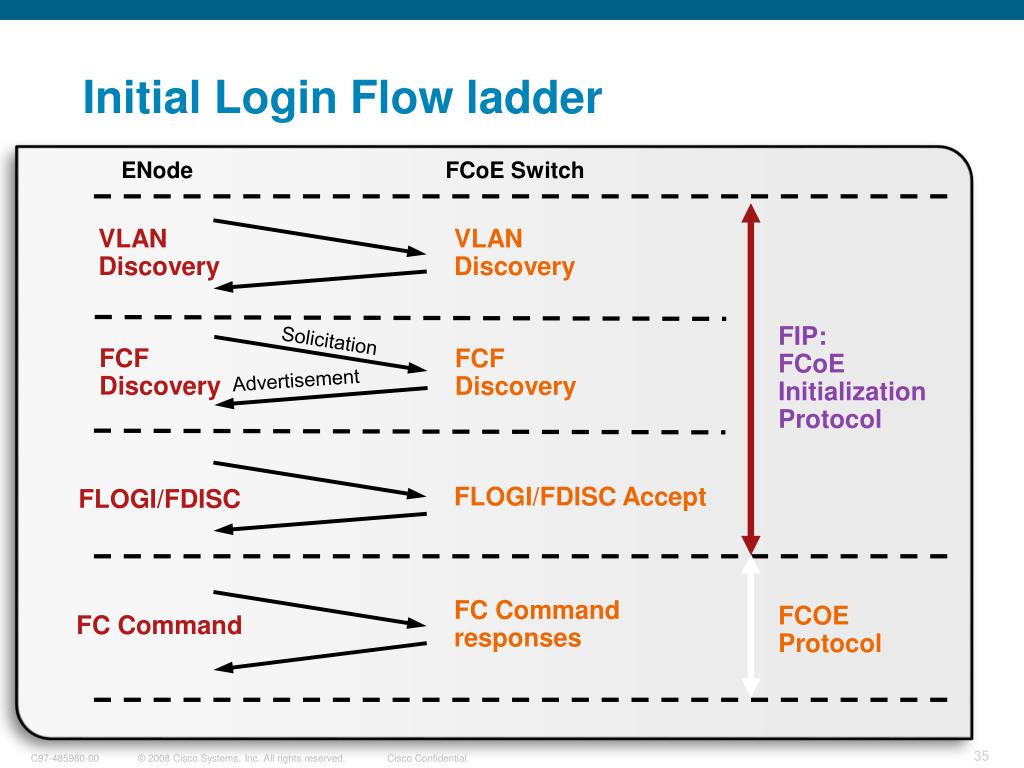 PPT - Unified Fabric aka FCOE PowerPoint Presentation, free download ...