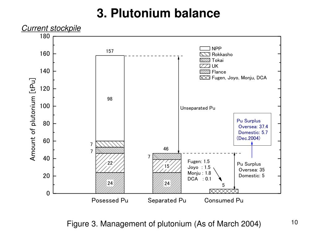 PPT - JAPAN'S SPENT FUEL AND PLUTONIUM MANAGEMENT CHALLENGES PowerPoint ...