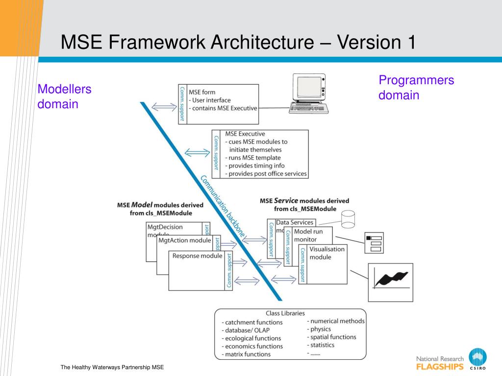PPT - The Healthy Waterways Partnership MSE A Catchment-to-Coast ...