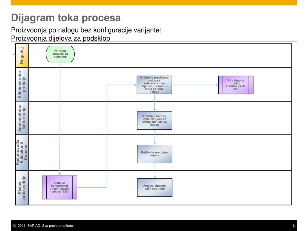 PPT - Proizvodnja po nalogu bez konfiguracije varijante PowerPoint ...