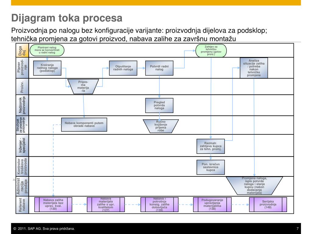 PPT - Proizvodnja po nalogu bez konfiguracije varijante PowerPoint ...