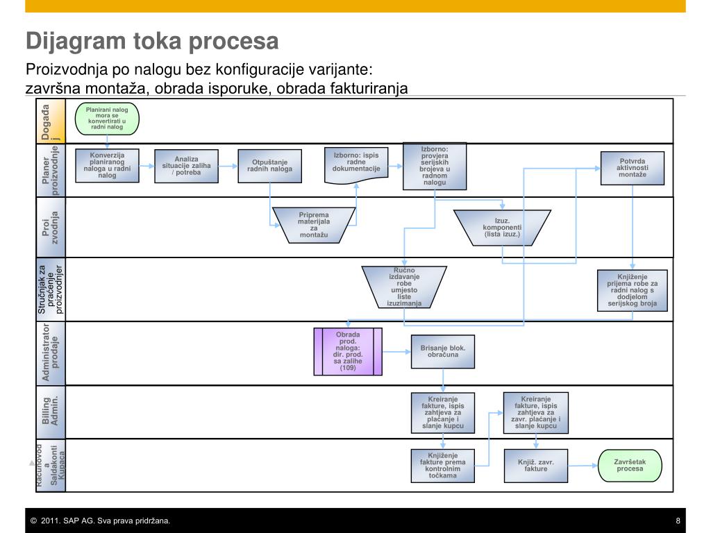 PPT - Proizvodnja po nalogu bez konfiguracije varijante PowerPoint ...