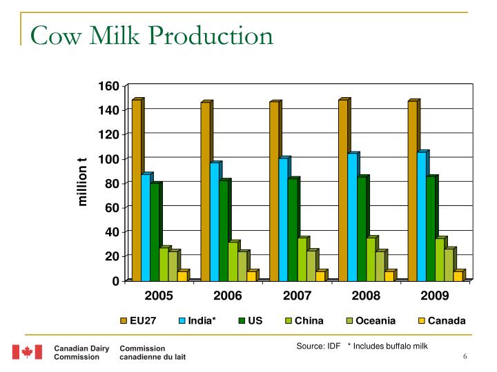 PPT - Overview of the Canadian dairy industry PowerPoint Presentation ...