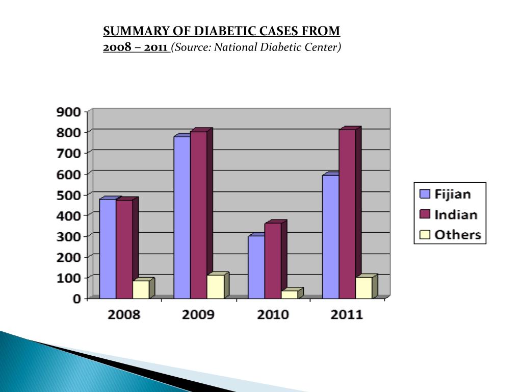 PPT - HIGH PREVALENCE OF DIABETIC COMPLICATIONS AMONGST THE ITAUKEI ...