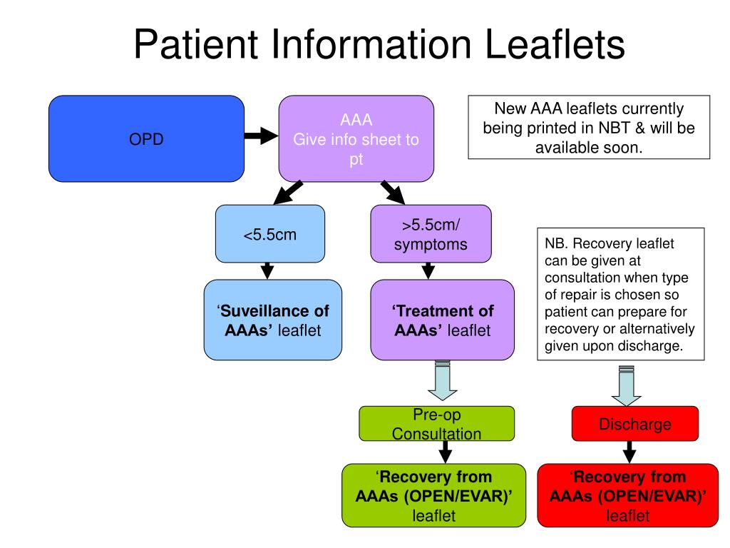 PPT - NBT Pre-operative Elective AAA Care Pathway PowerPoint ...