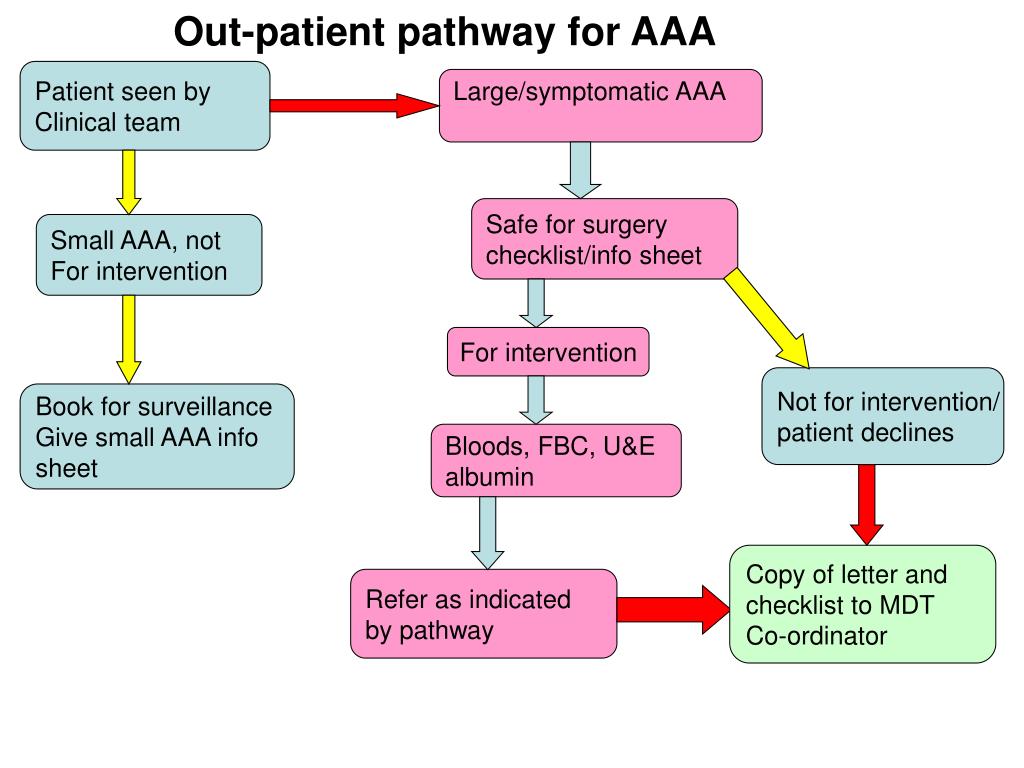 PPT - NBT Pre-operative Elective AAA Care Pathway PowerPoint ...