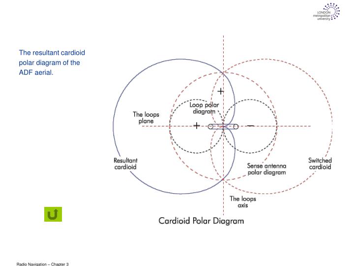 PPT - Non-Directional Beacons (NDB) & Automatic Direction Finding (ADF ...