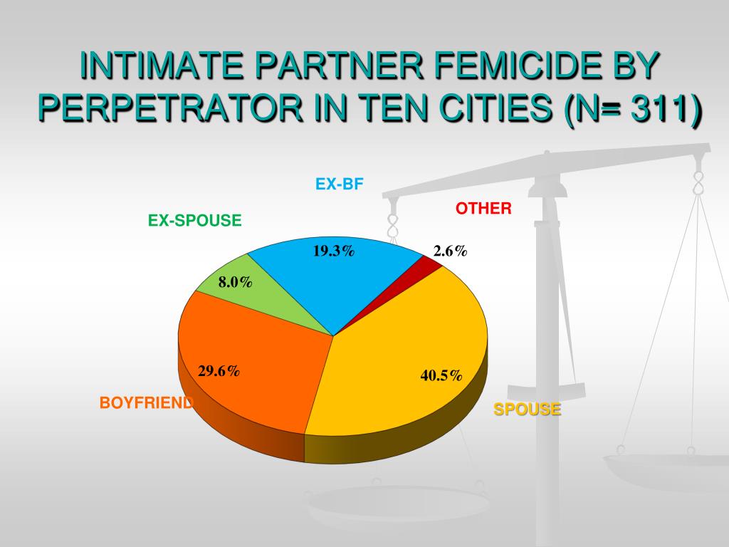 Ppt Challenges In Intimate Partner Violence Risk And Lethality