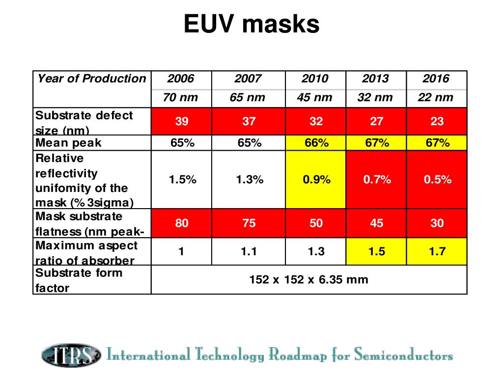PPT - Lithography ITWG Report ITRS Conference November 29, 2001 Santa ...