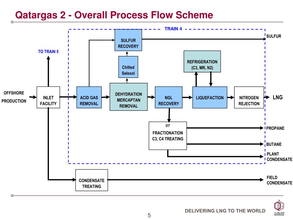 PPT - Qatar Liquified Gas Company Limited (II) PowerPoint Presentation ...