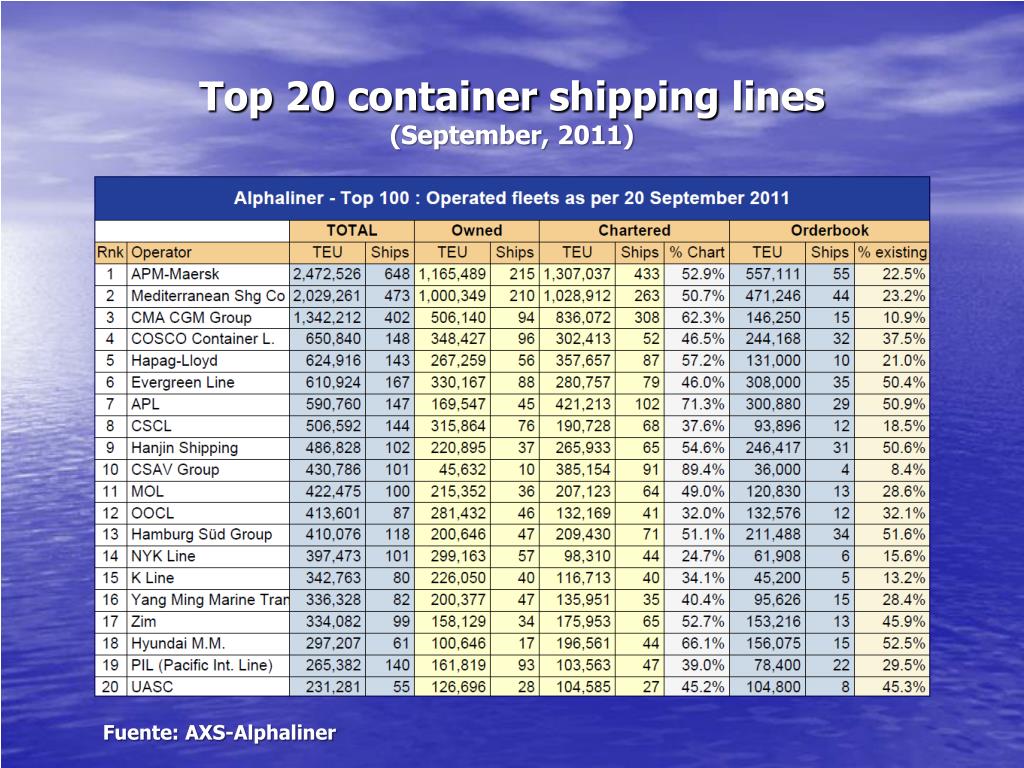 PPT - FONASBA ANNUAL MEETING The containership market PowerPoint ...
