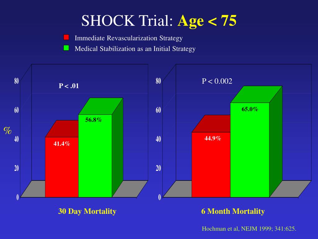 PPT - Cardiogenic Shock Diagnosis, Treatment and Guidelines PowerPoint ...