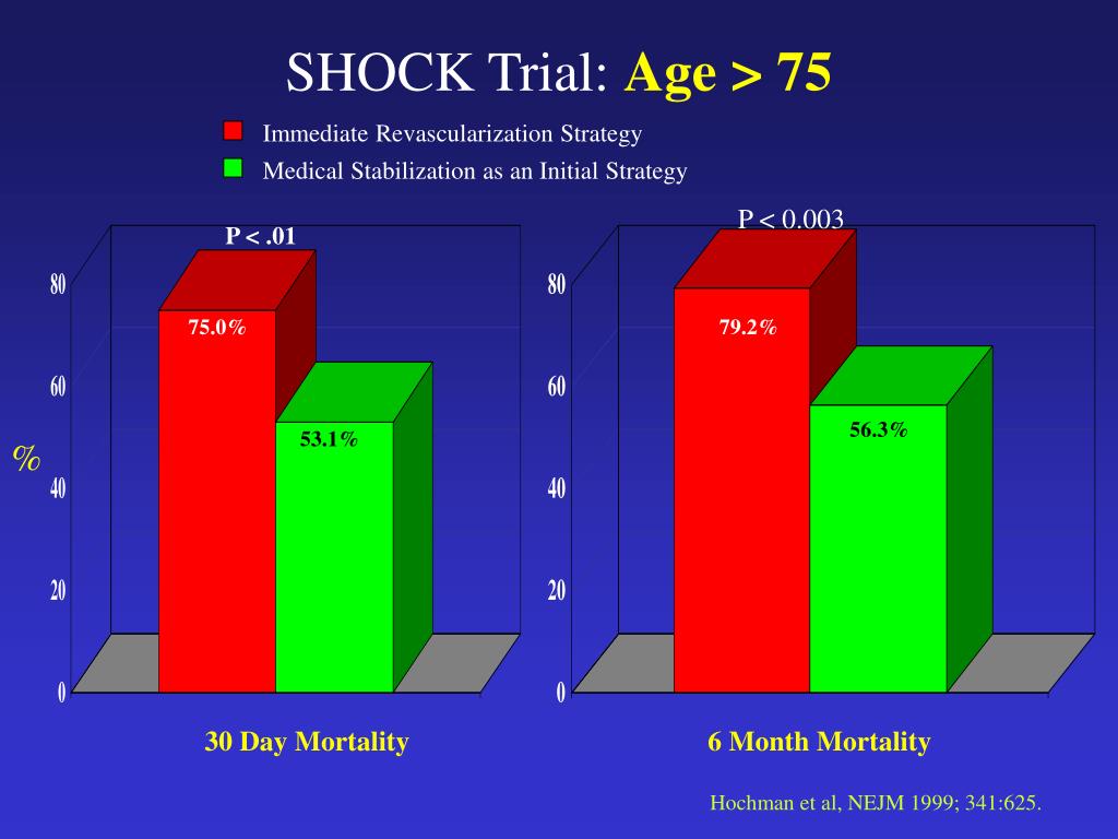 PPT - Cardiogenic Shock Diagnosis, Treatment and Guidelines PowerPoint ...
