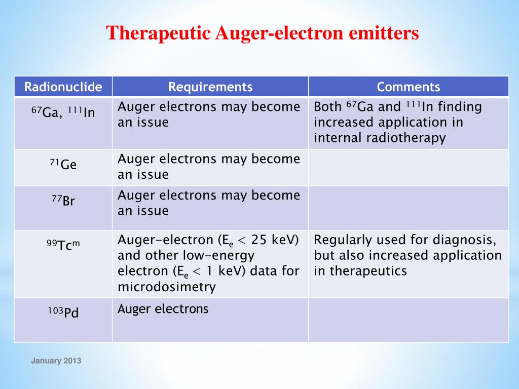 PPT - C14: Microdosimetry in nuclear medicine: emerging importance of ...