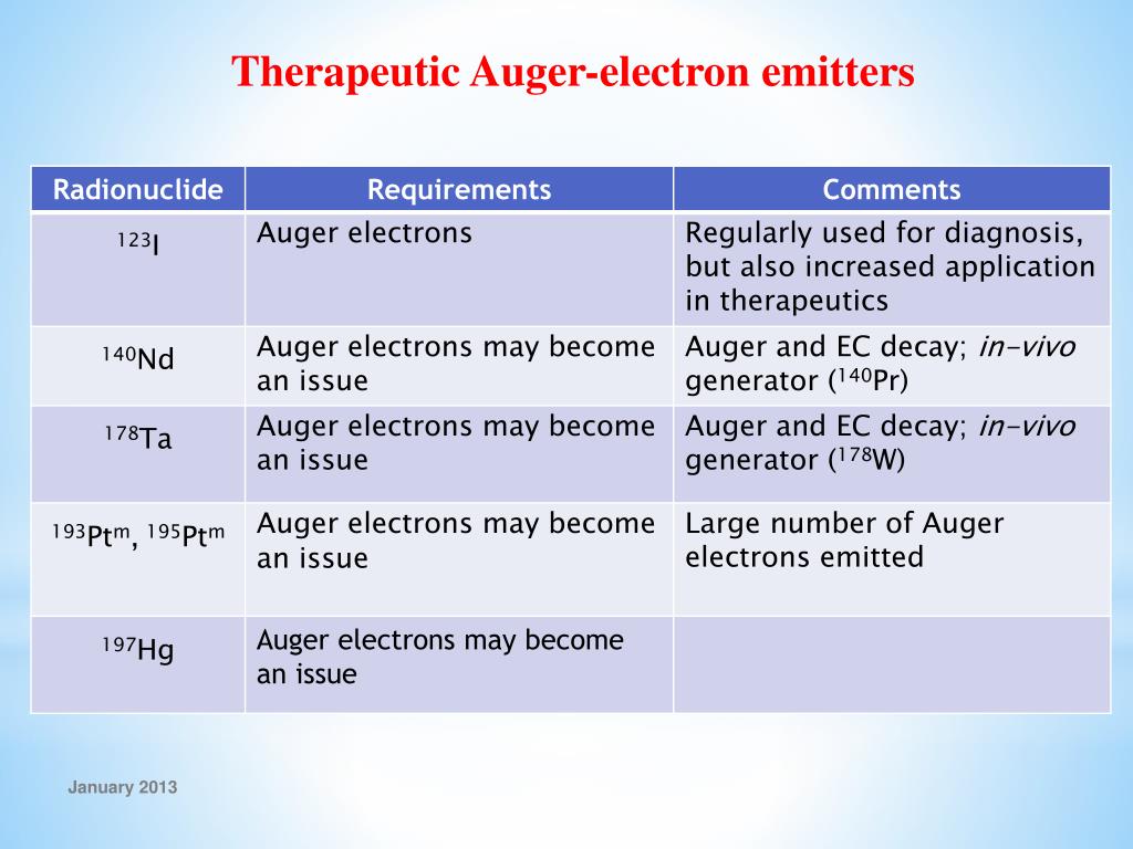 PPT - C14: Microdosimetry in nuclear medicine: emerging importance of ...