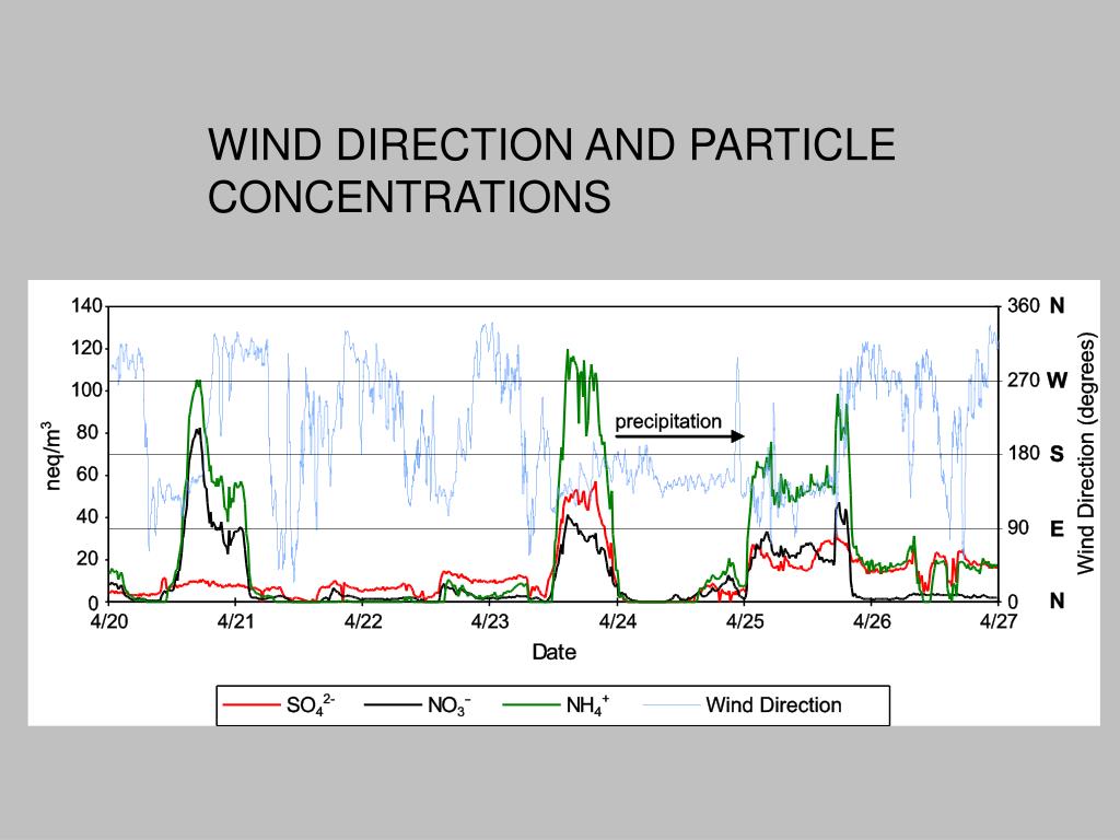 PPT - Principal Investigators: William C. Malm 1 Jeffrey L. Collett, Jr ...