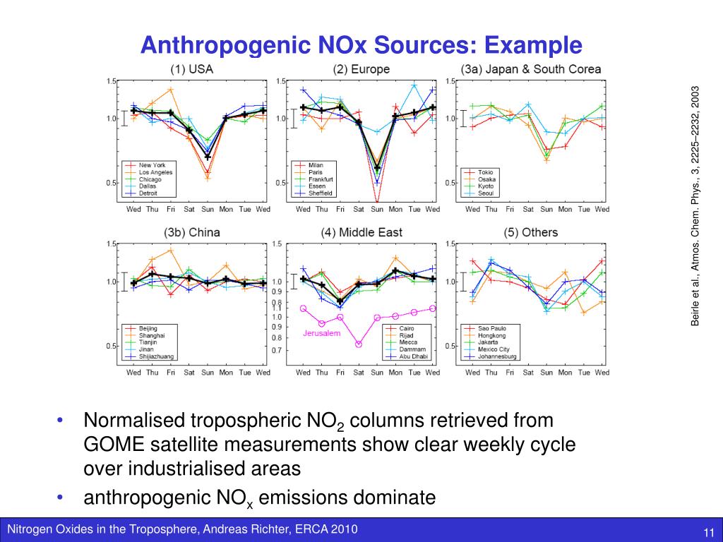 PPT - Nitrogen Oxides in the Troposphere sources, distributions ...