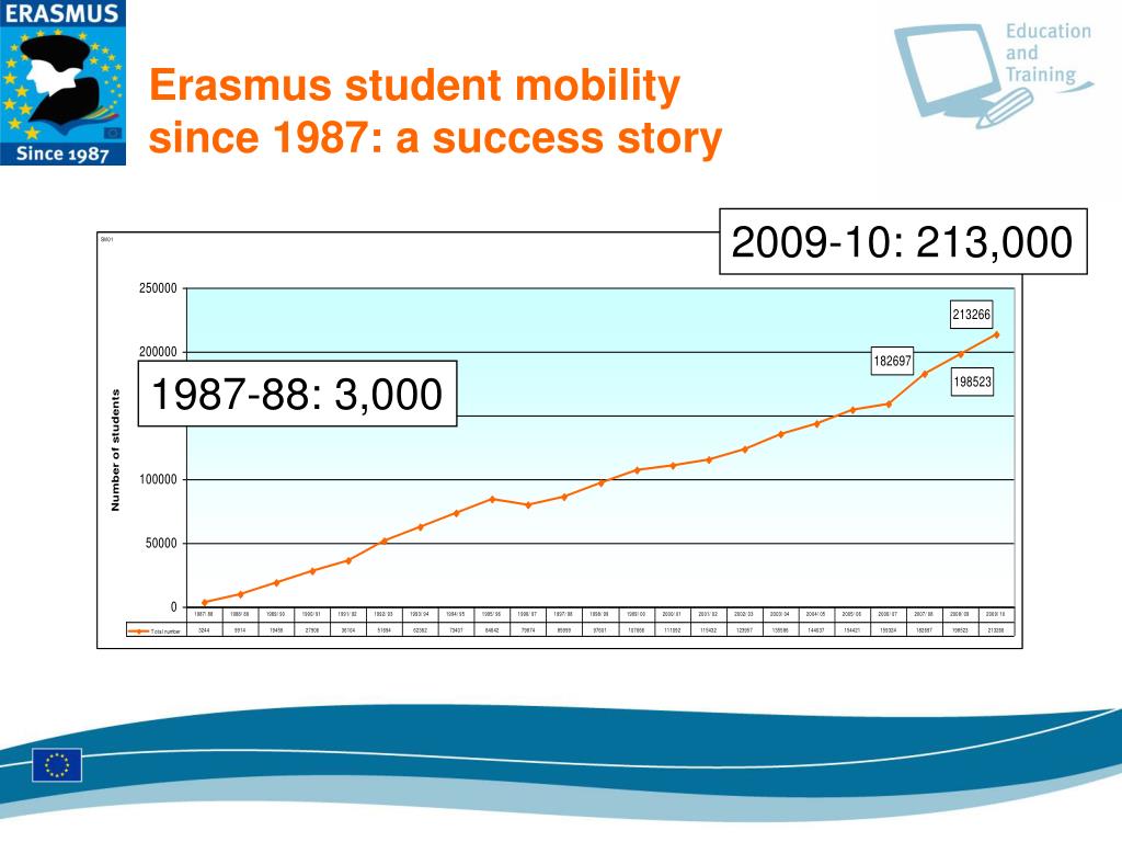 PPT - The Erasmus Programme Latest Programme Trends and a Glimpse of ...
