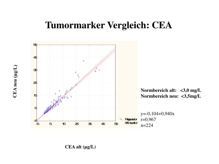 PPT - Tumormarker Vergleich: CEA PowerPoint Presentation, free download ...