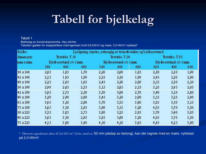 PPT - Dimensjonering av bjelkelag med tabell Og valg av yttervegg med ...
