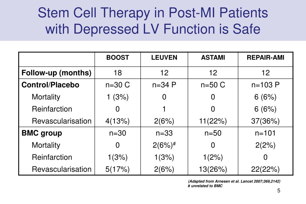 PPT - Cardiovascular Cell Therapy: What’ s New? On Clinical Scenarios ...