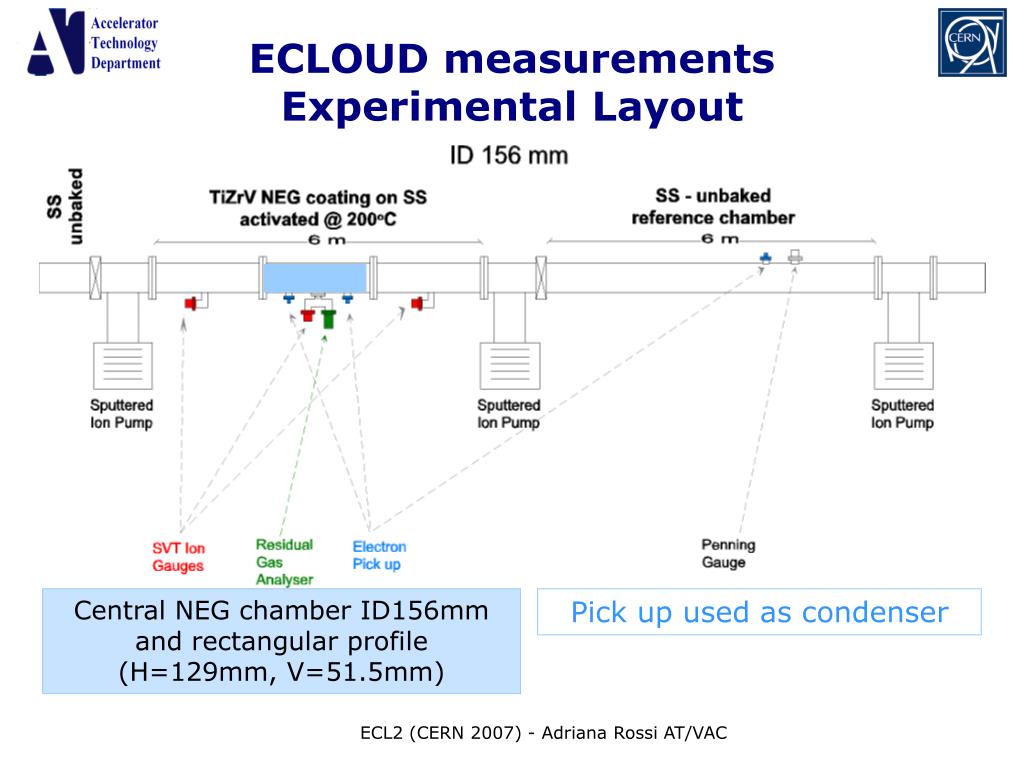 PPT - SUMMARY of SEY and electron cloud build-up with NEG materials ...