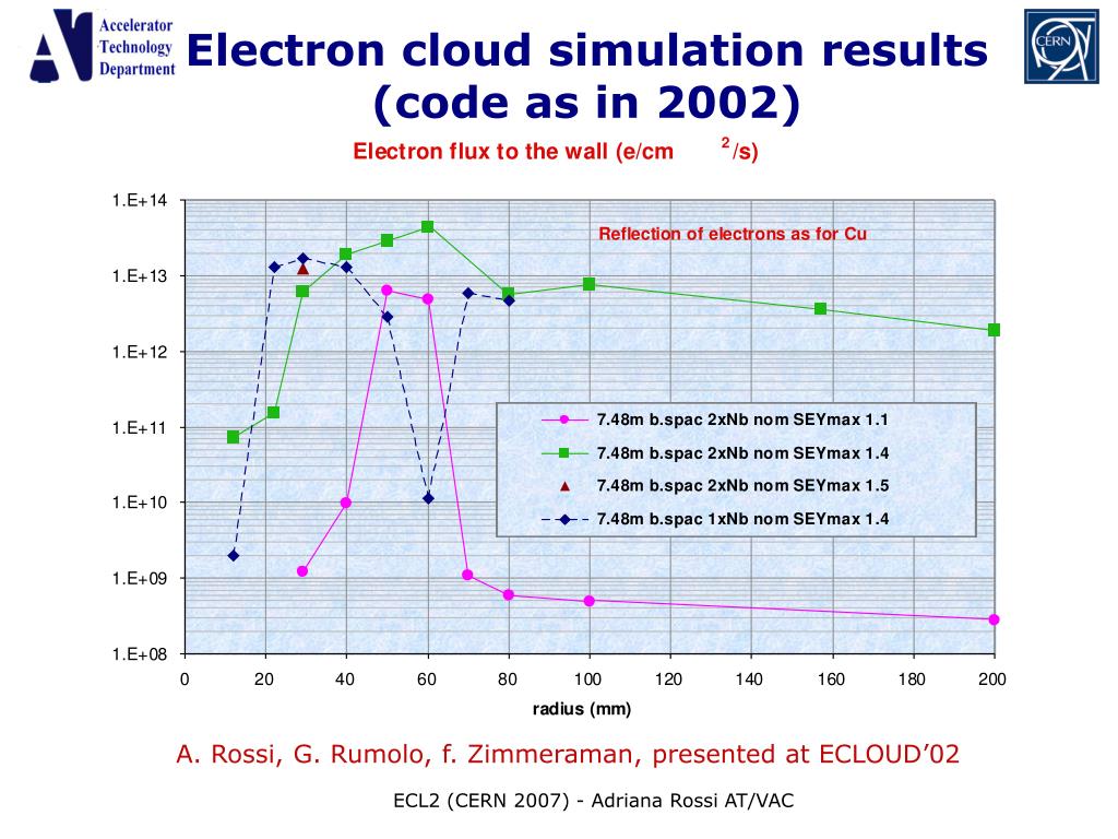 PPT - SUMMARY of SEY and electron cloud build-up with NEG materials ...