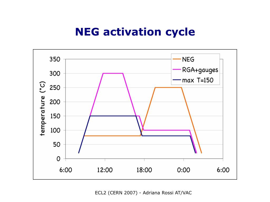 PPT - SUMMARY of SEY and electron cloud build-up with NEG materials ...