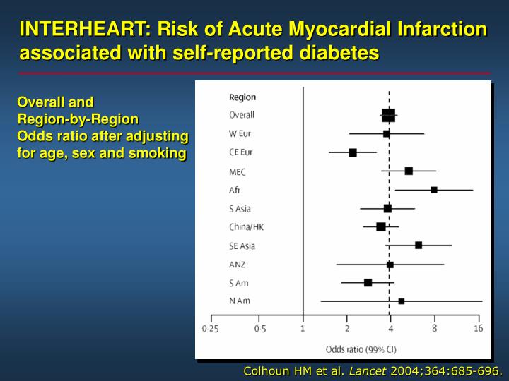 PPT - INTERHEART: Risk of Acute Myocardial Infarction associated with ...