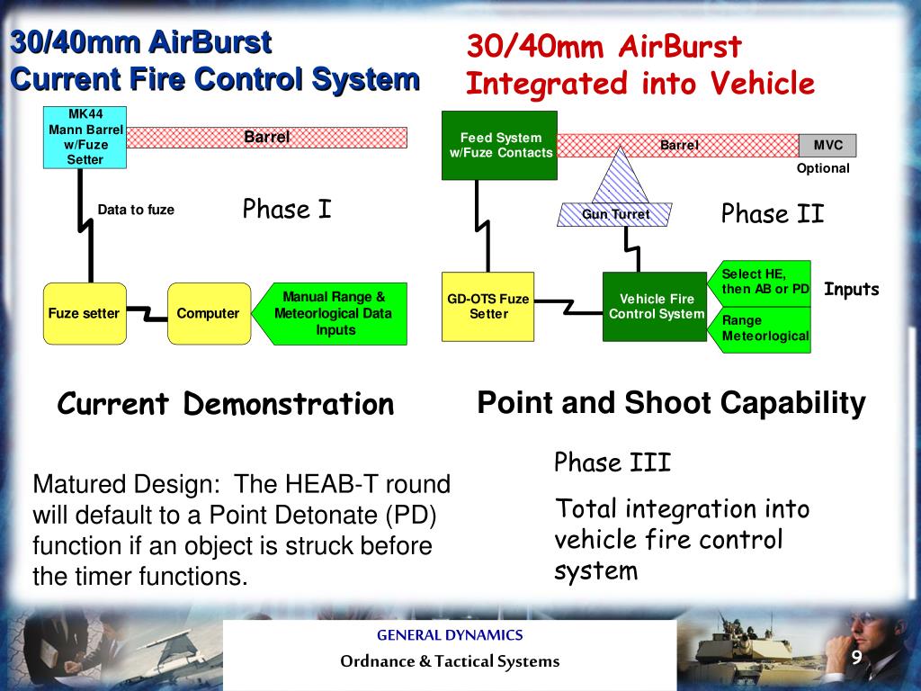 PPT - S40mm APFSDS-T & HEAB-T Development 39 th Gun and Ammunition ...