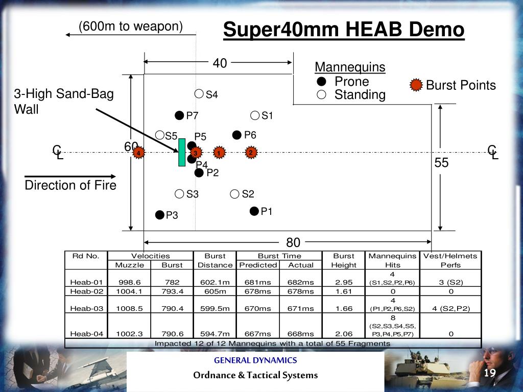 PPT - S40mm APFSDS-T & HEAB-T Development 39 th Gun and Ammunition ...
