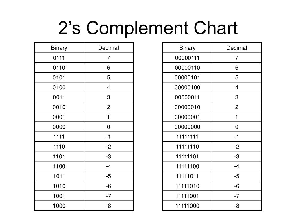 PPT 2 s Complement PowerPoint Presentation Free Download ID 3346628