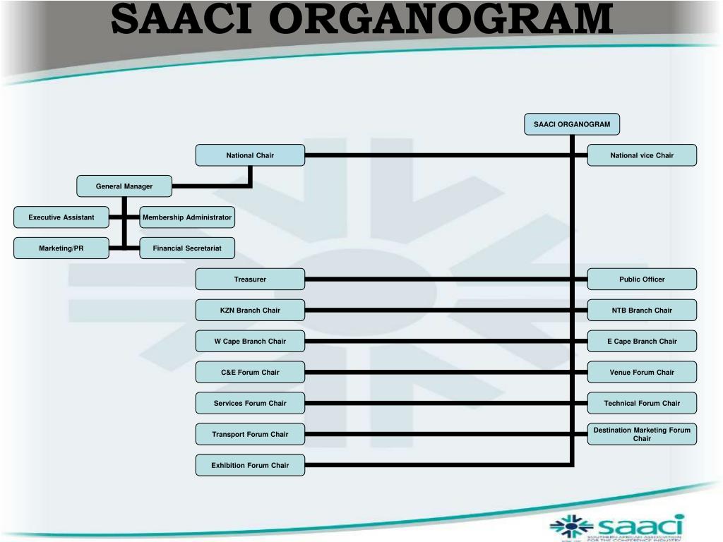PPT - SAACI PRESENTATION TO THE KZN TOURISM QUARTERLY GROWTH FORUM 3 ...