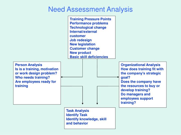 PPT - Need Assessment Analysis PowerPoint Presentation, free download ...
