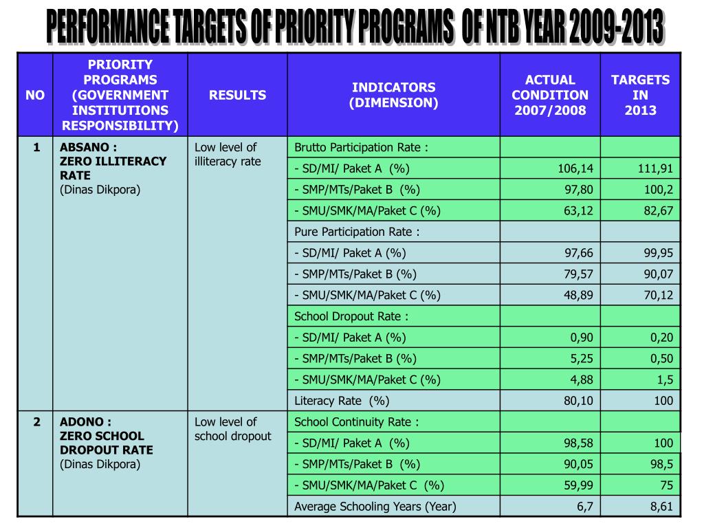 PPT - GOVERNMENT OF WEST NUSA TENGGARA PowerPoint Presentation, free ...