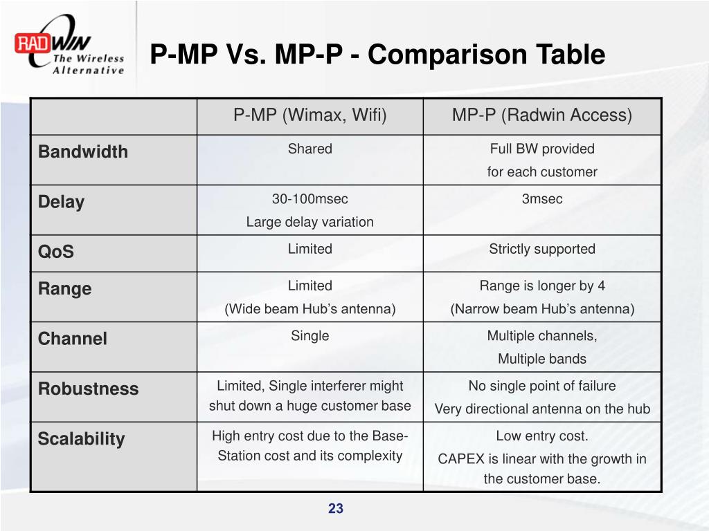 PPT - RADWIN - Leading the Broadband Wireless Revolution PowerPoint ...