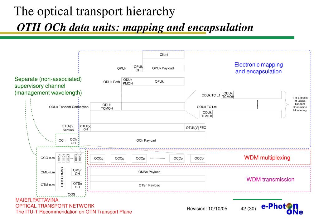 PPT - Optical Transport Network The ITU-T Recommendations on OTN ...