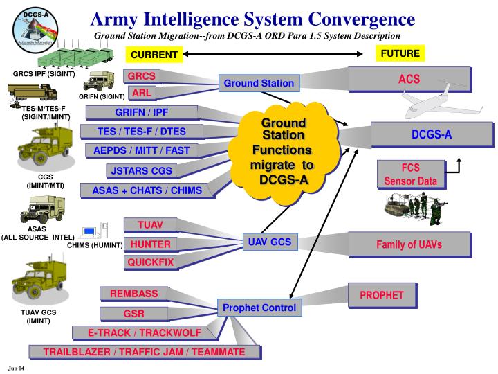 PPT - Distributed Common Ground System – Army Net-centric ISR for ...